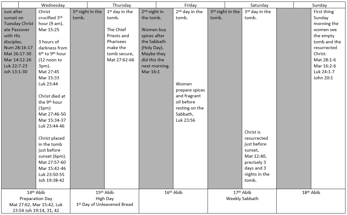 Was Jesus resurrected on Sunday? – The Bible Made Plain