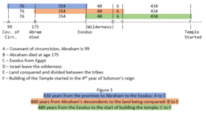 When and what were the 400, 430, 450 and 480 Years? - The Bible Made Plain